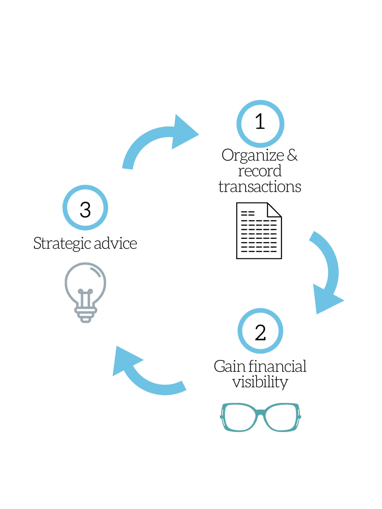 Cycle CPA | Virtual Bookkeeping, Controller, and CFO Services